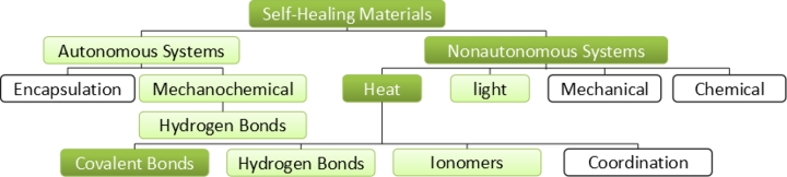 Self-healing materials | Soft Robotics Toolkit